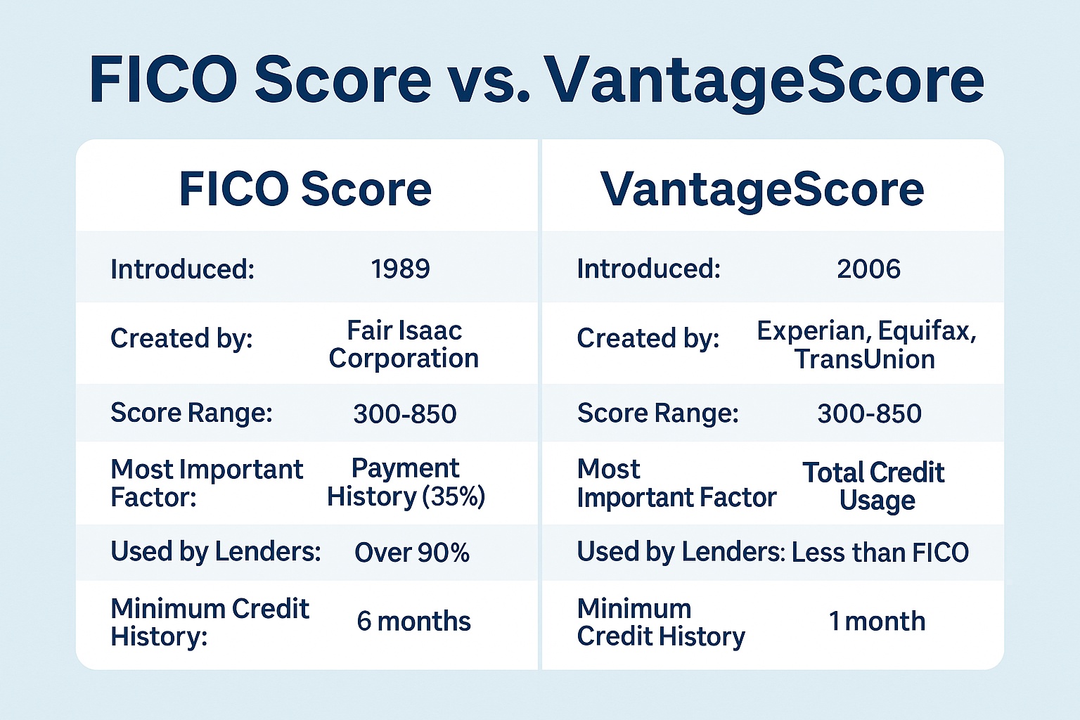 FICO vs VantageScore: What You Must Know - The Credit Specialists